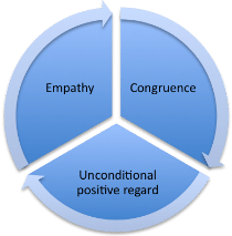Carl Rogers Person Centered Theory